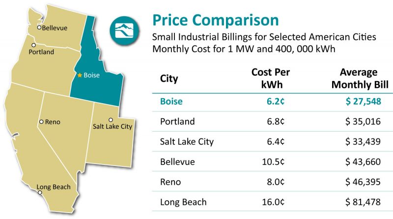 Economic Development - Idaho Power